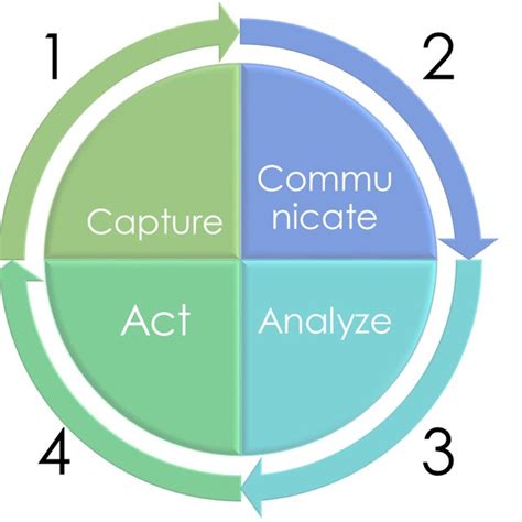 Iot Data Life Cycle Capture Communicate Analyse And Act Download