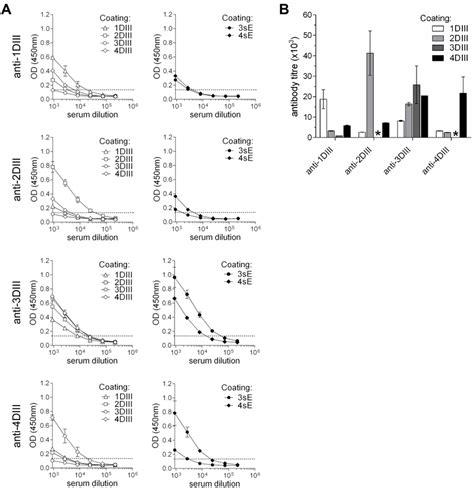 Cross Reactivity Of Anti Diii Sera A Elisa Reactivity Of The Download Scientific Diagram