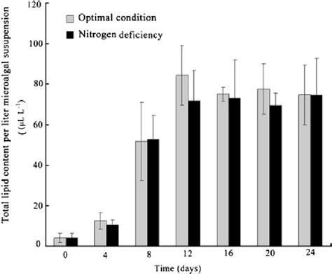 Total Lipid Content Per Liter Microalgal Suspension The Concentrations