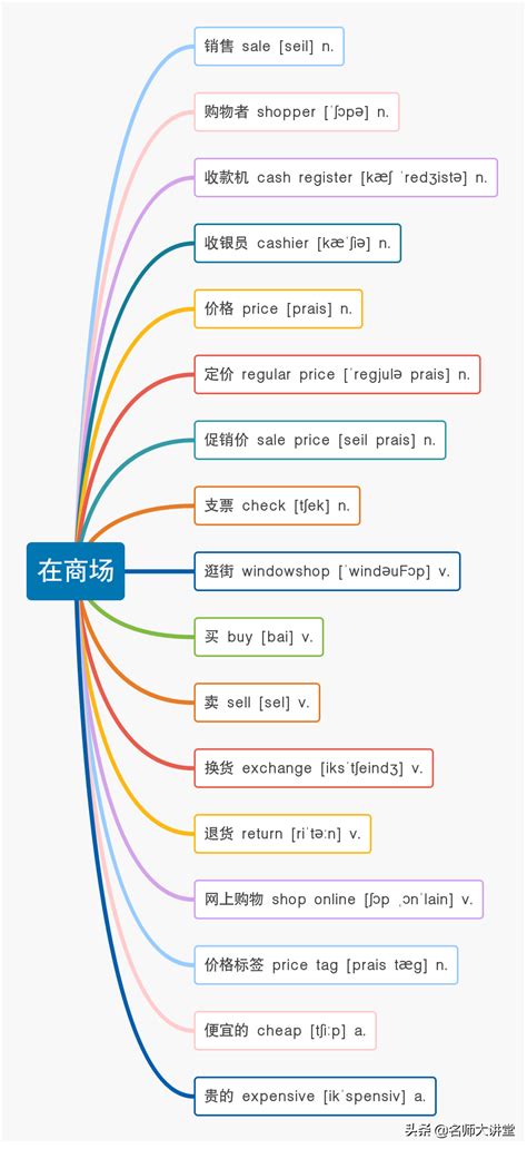分好类,巨好背,8000常用英语单词思维导图分类记忆!生活场景篇 正数办公 分好类,巨好背,8000常用英语单词思维导图分类记忆!生活场景篇 正数办公