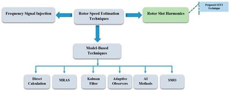 Khaled Laadjal On Linkedin Speed Estimation Of Six Phase Induction