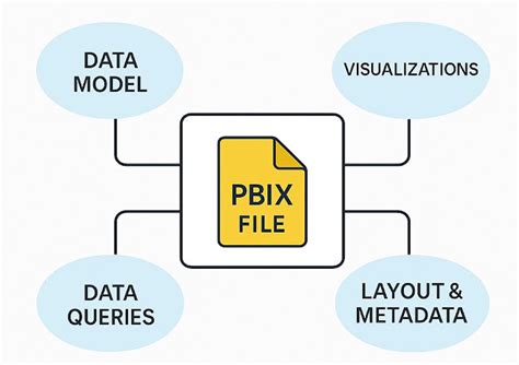 pbix demystified structure usage and best practices