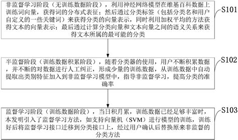 Classifier Construction Method Based On Semantic Computation And
