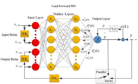 The Typical Structural Design Of Nn Narx Series Parallel Modes With Download Scientific Diagram