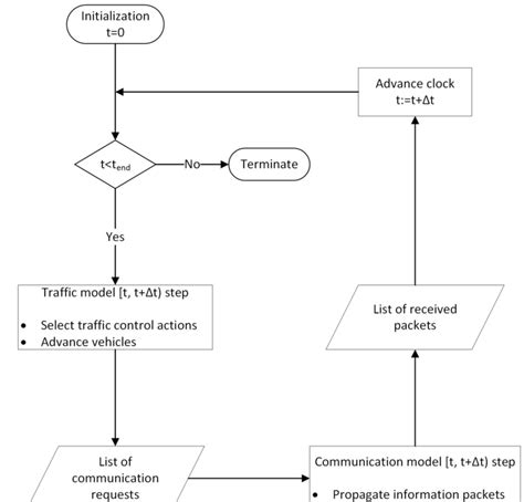 Flowchart Of The Integrated Traffic And Communications Simulation