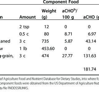 Example Of Calculating Glycemic Index GI For A Compound Food Or Meal Download Table