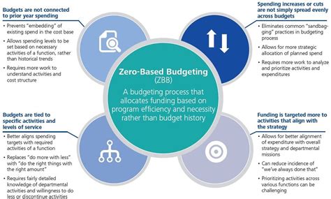 Zero Based Budgeting Zbb Cio Wiki