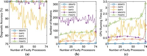 The Performance Comparison Of Several Diagnosis Algorithms In A Download Scientific Diagram