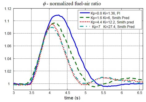 comparison between simple pi controller and pi with a smith predictor