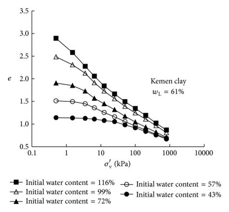 Typical Compression Curves Of Reconstituted Clays At Different Initial Download Scientific