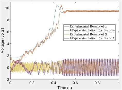 Comparison Between The Experiment And Simulation Download Scientific