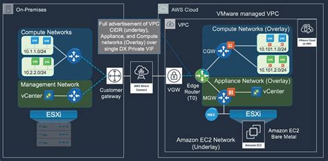 Connectivity Options For Vmware Cloud On Aws Software Defined Data