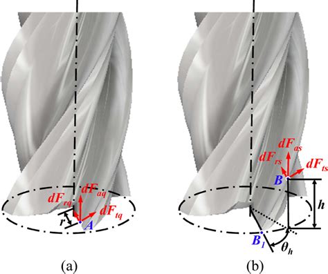 Cutting Force Distribution Of Microelements On A The End Edge And B The Download Scientific