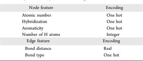 table 1 from integrating explainability into graph neural network