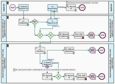 Approval Request Flow Skip Approval Task 20221027 Diagram En Questetra Support