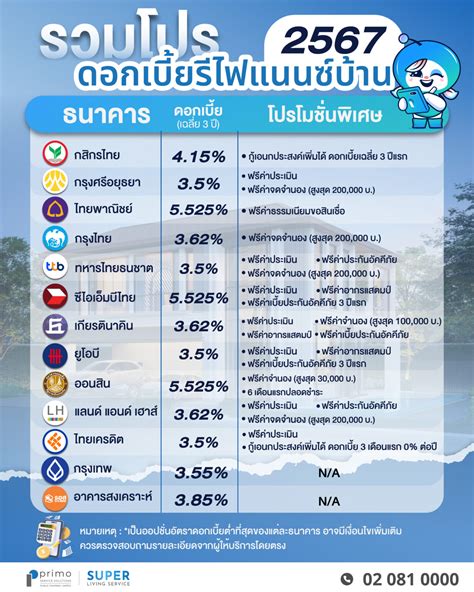 รีไฟแนนซ์ 2567 ธนาคารไหนดี ดอกเบี้ยต่ำสุด อัปเดต 2567
