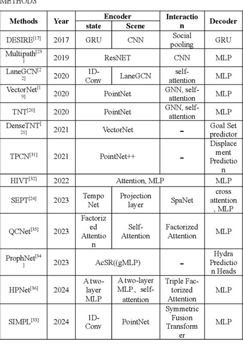 Table I From A Review Of Vehicle Trajectory Prediction Methods In