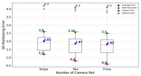 low cost 3d indoor visible light positioning algorithms and