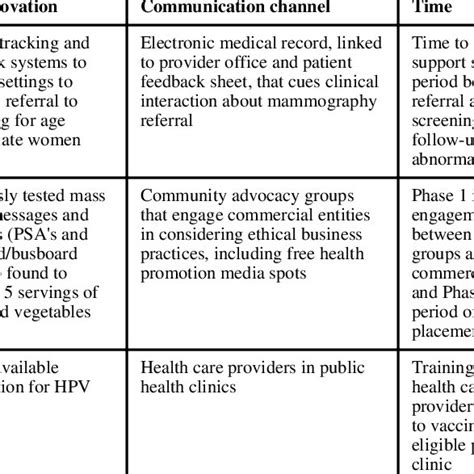 Applying Diffusion Theory To Cancer Prevention And Control Elements Of Download Table