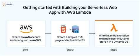 Building A Serverless Web App On AWS A Guide For Beginners