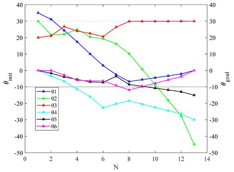 Applied Sciences Free Full Text Obstacle Avoidance Path Planning For The Dual Arm Robot