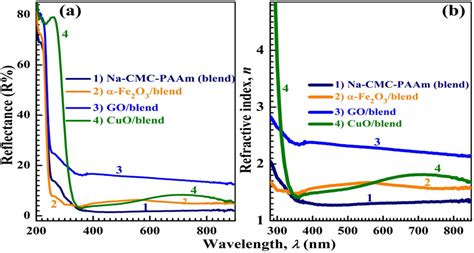 The Reflectance Spectra R A And The Refractive Index Distribution