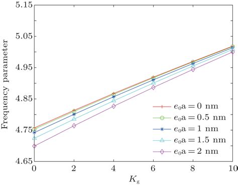 Vibration And Buckling Analyses Of Nanobeams Embedded In An Elastic Medium