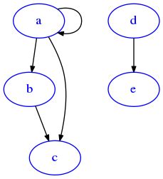 Graph Algorithms Sciprog DS Lab