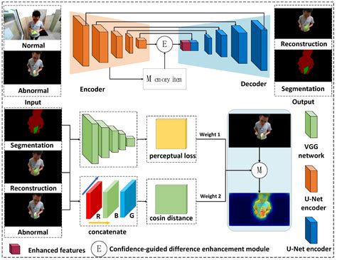 Electronics Free Full Text Anomalous Behavior Detection With Spatiotemporal Interaction And
