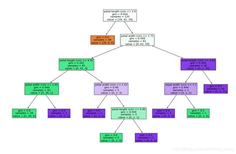 决策树使用与原理 import numpy as np from sklearn tree import decisi csdn博客
