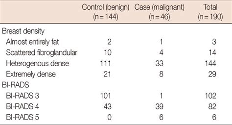 Mammographic Density And Bi Rads Classification Of 46 Nodules In The