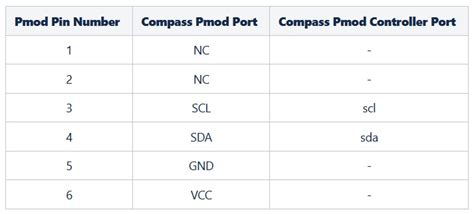 compass pmod controller vhdl logic design digikey techforum an