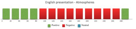 Classroom Environment Classification During The English Presentation