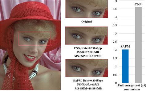 Figure 1 From Universal Learned Image Compression With Low Computational Cost Semantic Scholar