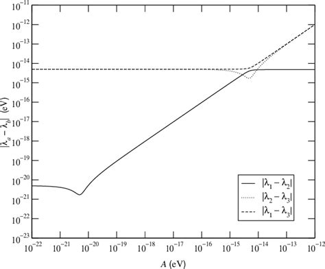 Figure 3 from Three flavor neutrino oscillations in matter | Semantic ...