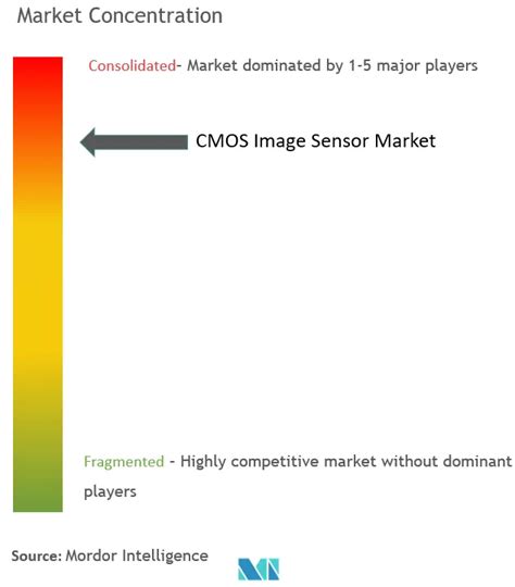 Cmos 이미지 센서 시장 점유율 크기 및 제조업체