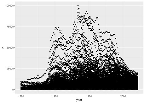 Using Ggplot To Visualize The Frequency Of Your Name Ian T Adams