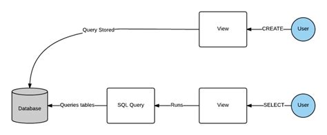 View Vs Materialized View A Beginners Guide With Aws Athena And Redshift Dev Community