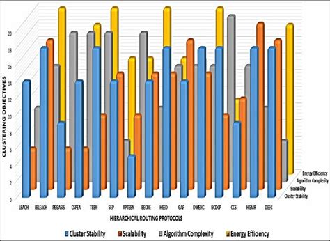 Comparison Of The Clustering Based Routing Protocols For Wsn Download