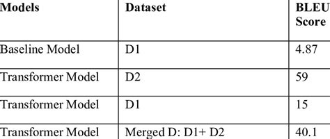 Model Evaluation Using Bleu Scores Download Scientific Diagram