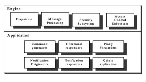 Snmp Là Gì Cơ Chế Hoạt động Của Giao Thức Snmp