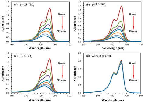 Molecules Free Full Text Facile Formation Of Anataserutile Tio2 Nanocomposites With