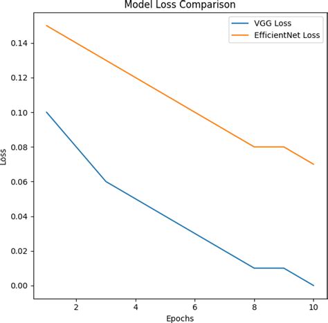 Enhancing Multi Cancer Classification With Vgg And Efficientnet