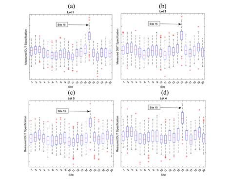 Boxplot Visualization Of A Measured DUT Specification Using Twenty Download Scientific