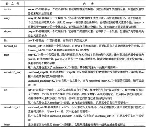 Stl标准模板库概览 Csdn博客