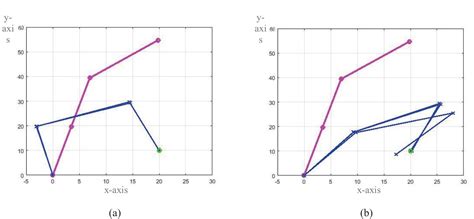 Sample Motion For Both Dual Quaternion Algorithm In Each