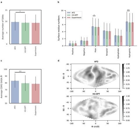 Figures And Data In Accurate Prediction Of Cdr H3 Loop Structures Of