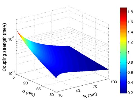 Coupling Strength G As A Function Of R And D For A Nanowire Length Of L