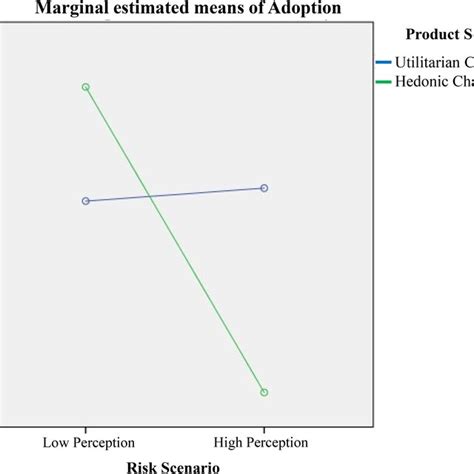 adoption relationship between risk scenario complexity of the