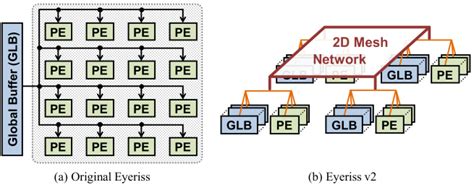 Eyeriss V2 A Flexible And High Performance Accelerator For Emerging Deep Neural Networks Deepai